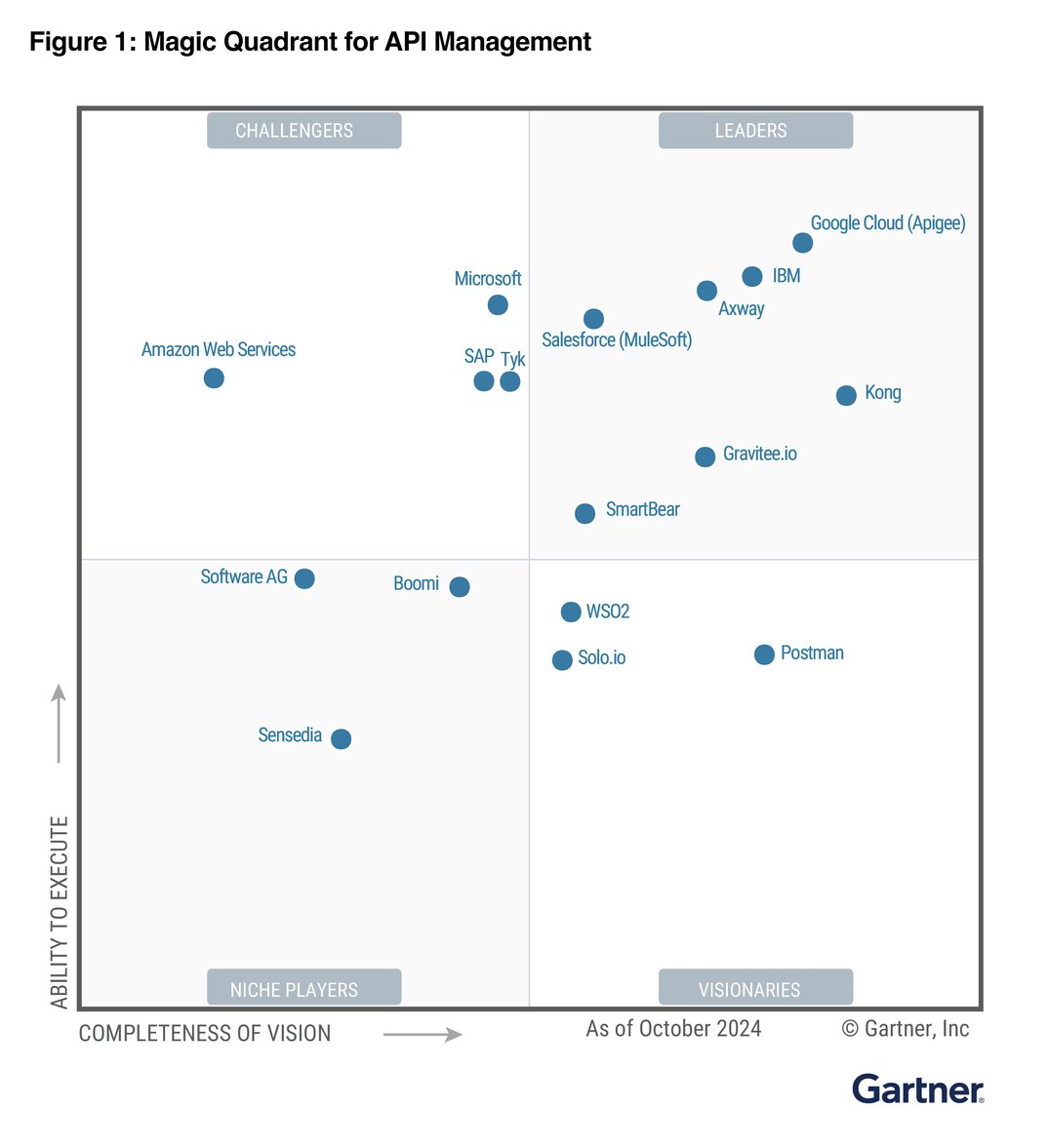Gartner 2024 APIM MQ Download - Gravitee named a Leader