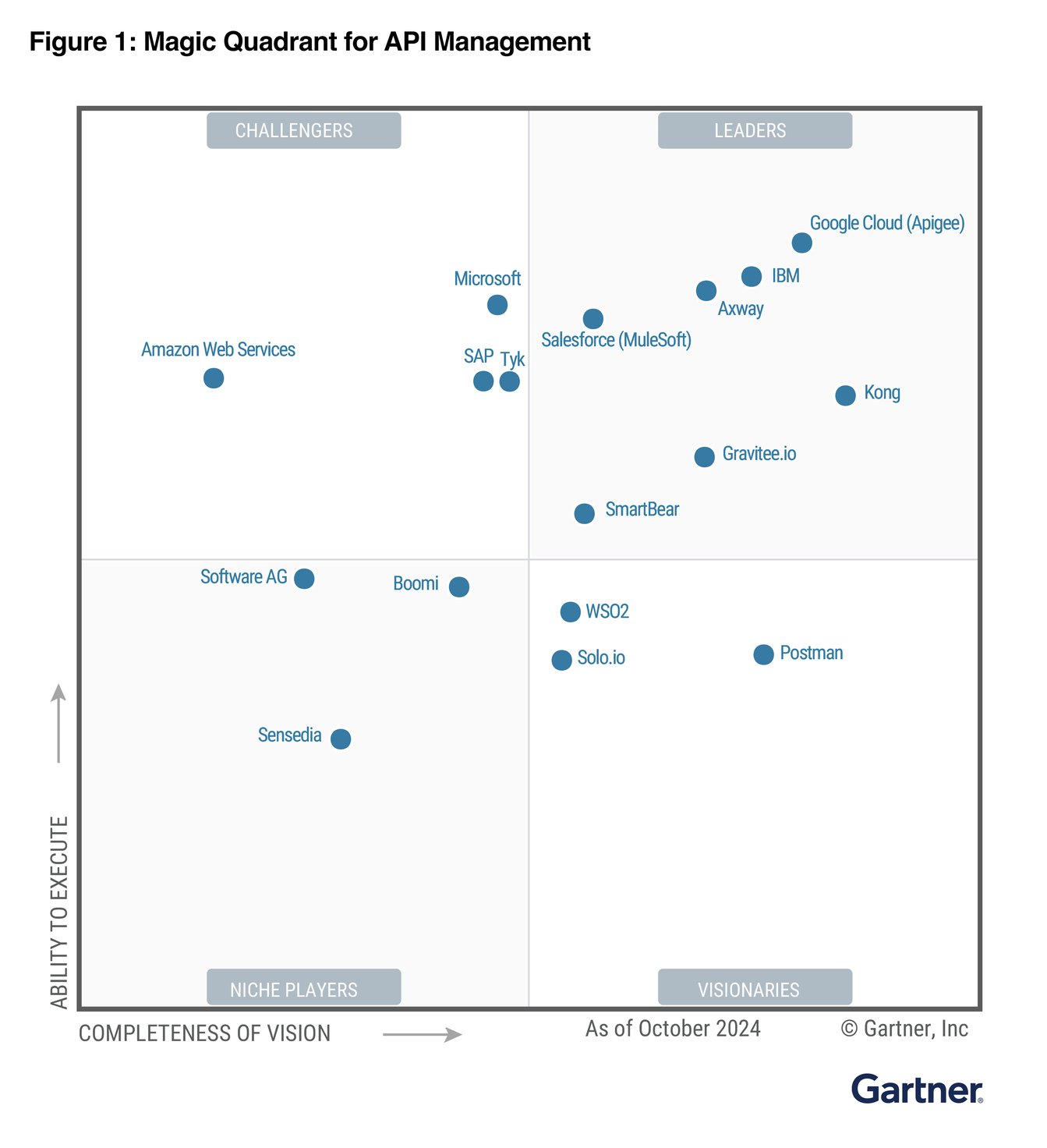 Gartner 2024 APIM MQ Download - Gravitee named a Leader