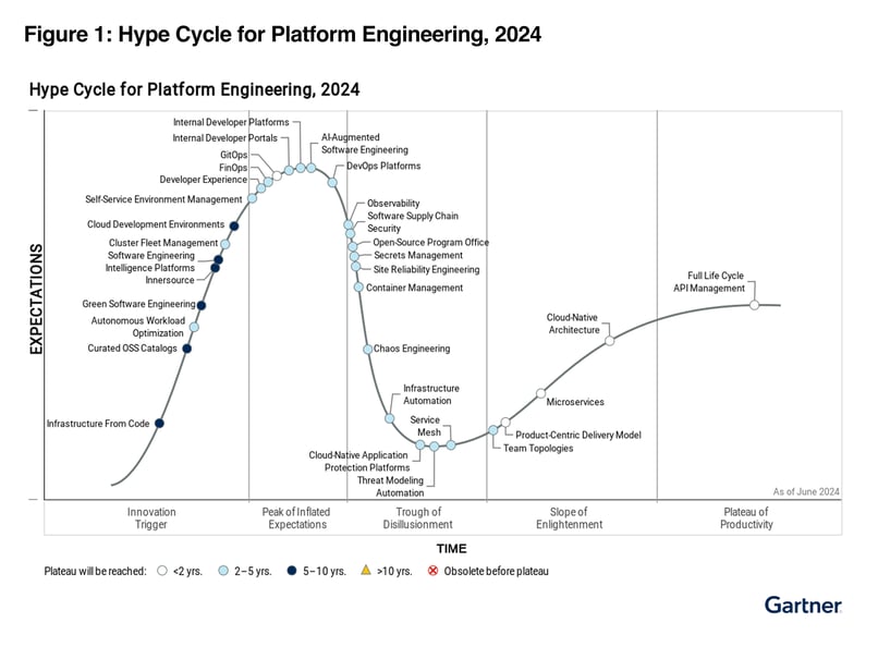 Gartner 2024 Platform Engineering Hype Cycle