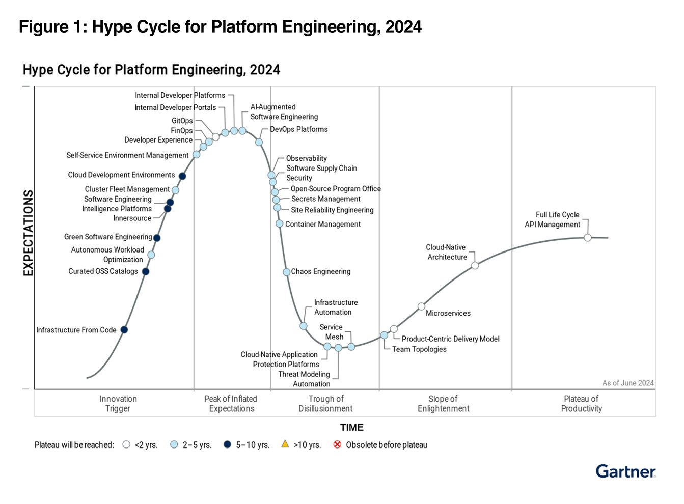 Gartner 2024 Platform Engineering Hype Cycle